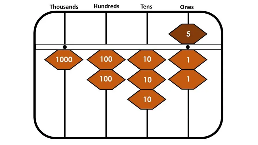 Beads of Value: Understanding Place Value in Abacus